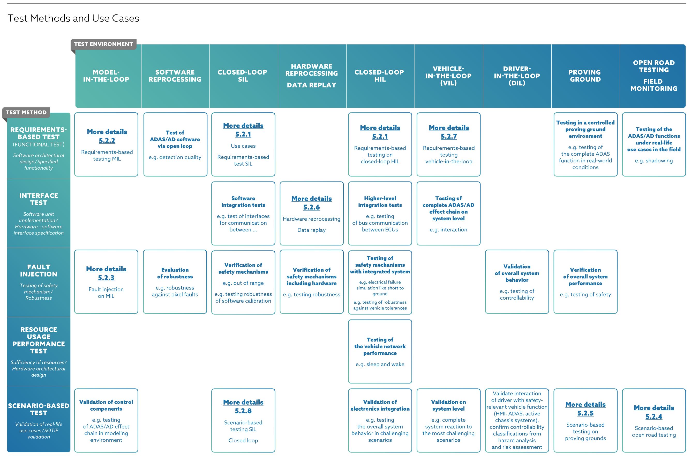 Validating autonomous vehicles and driving functions safely and reliably