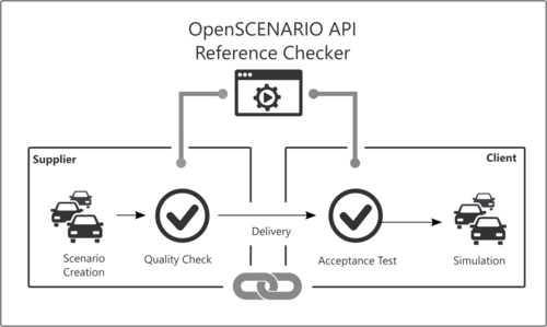 OpenSCENARIO API: An open source library promotes the new ASAM ...