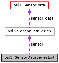 open_simulation_interface: osi3::SensorDataSeriesList Struct Reference