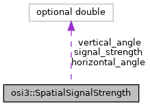 open_simulation_interface: osi3::SpatialSignalStrength Struct Reference