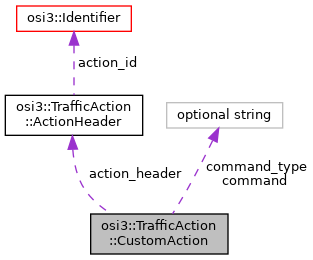 open_simulation_interface: osi3::TrafficAction::CustomAction Struct ...