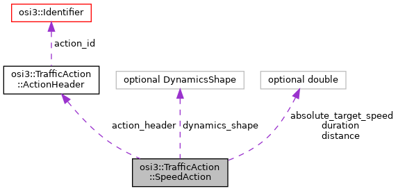 open_simulation_interface: osi3::TrafficAction::SpeedAction Struct ...