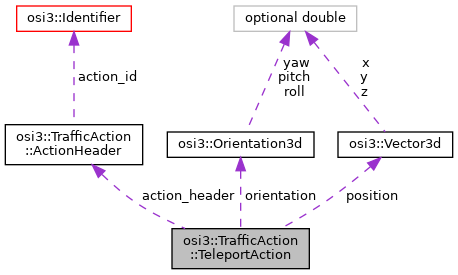 open_simulation_interface: osi3::TrafficAction::TeleportAction Struct ...