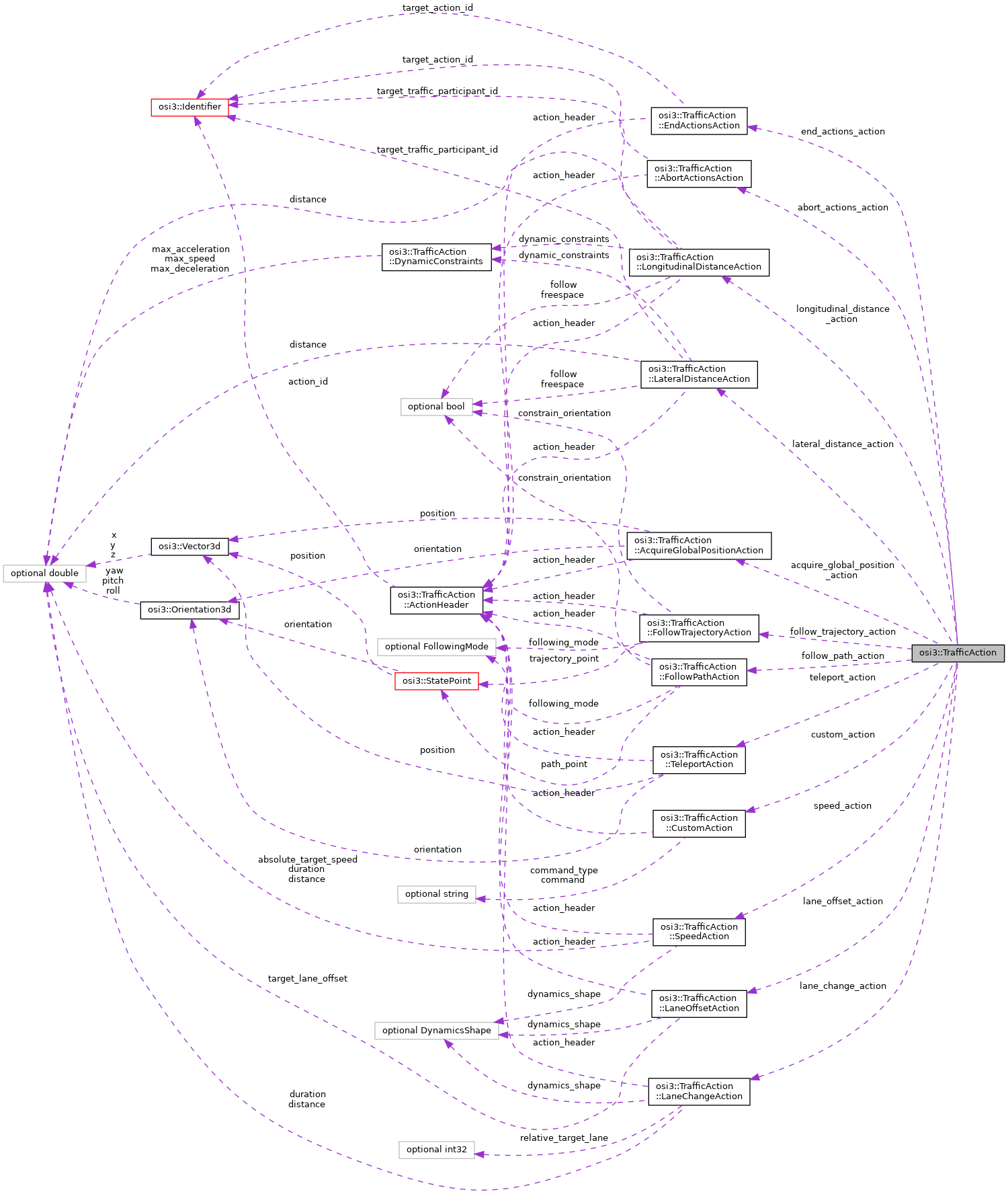 Opensimulationinterface Osi3trafficaction Struct Reference